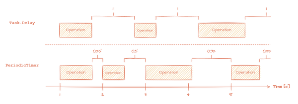Actively polling an endpoint in .NET 6